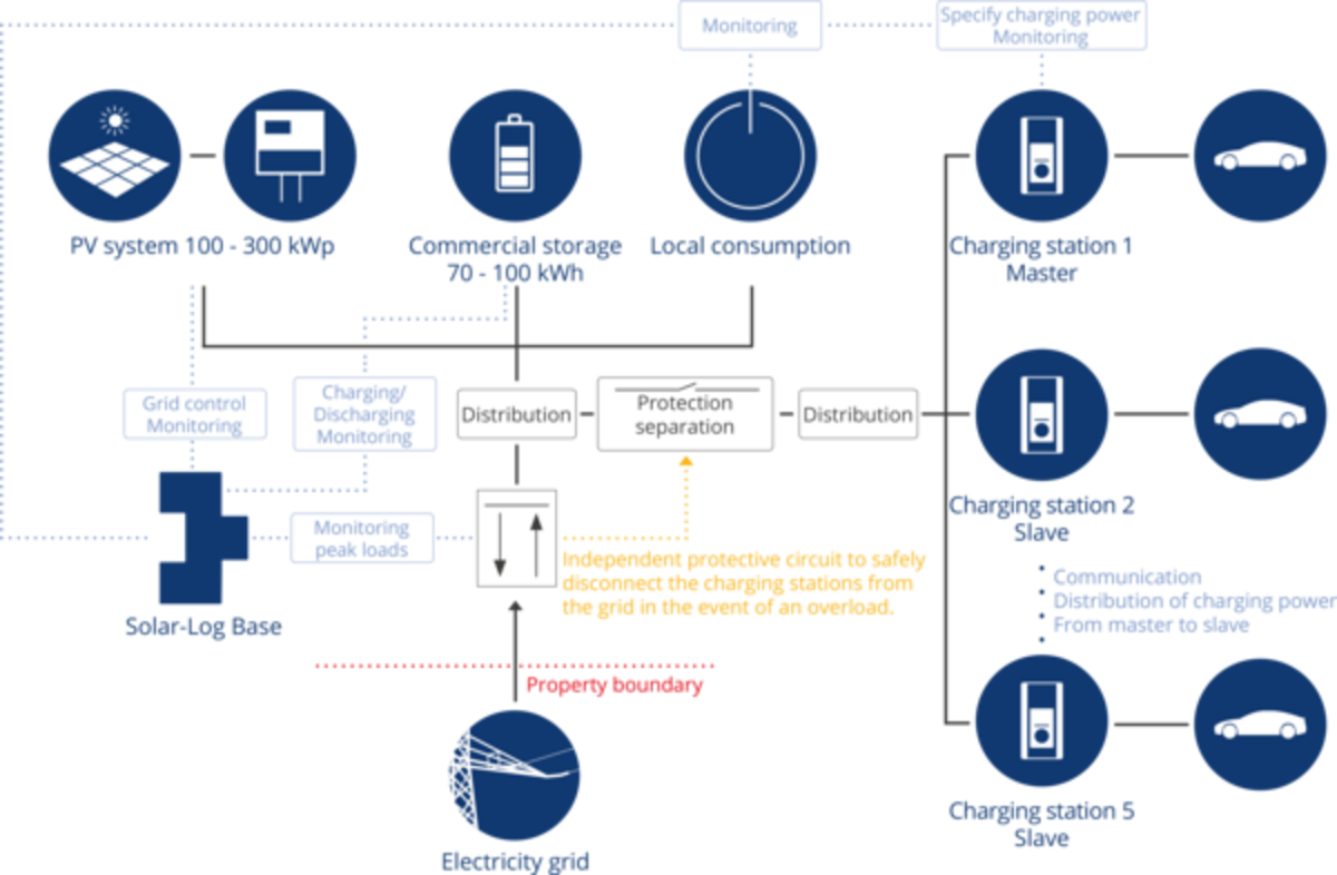 A complex challenge Feed-in management and peak shaving